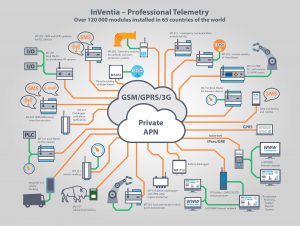 GSM/GPRS telemetry modules - Inventia.online
